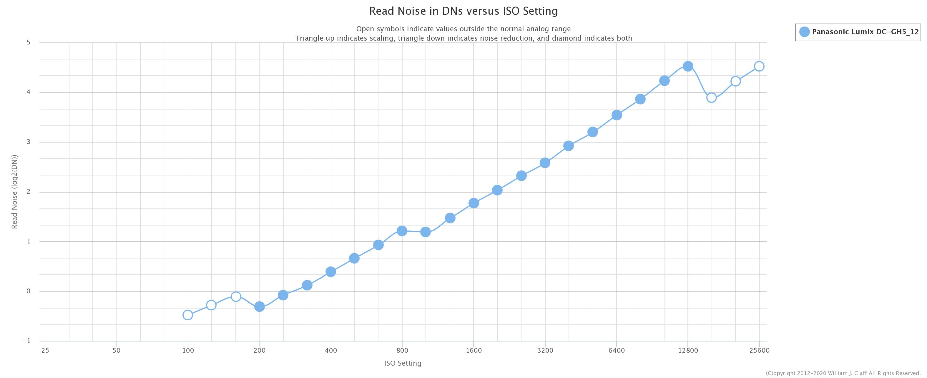 What is Dual Native ISO and does it matter to Underwater Video ...