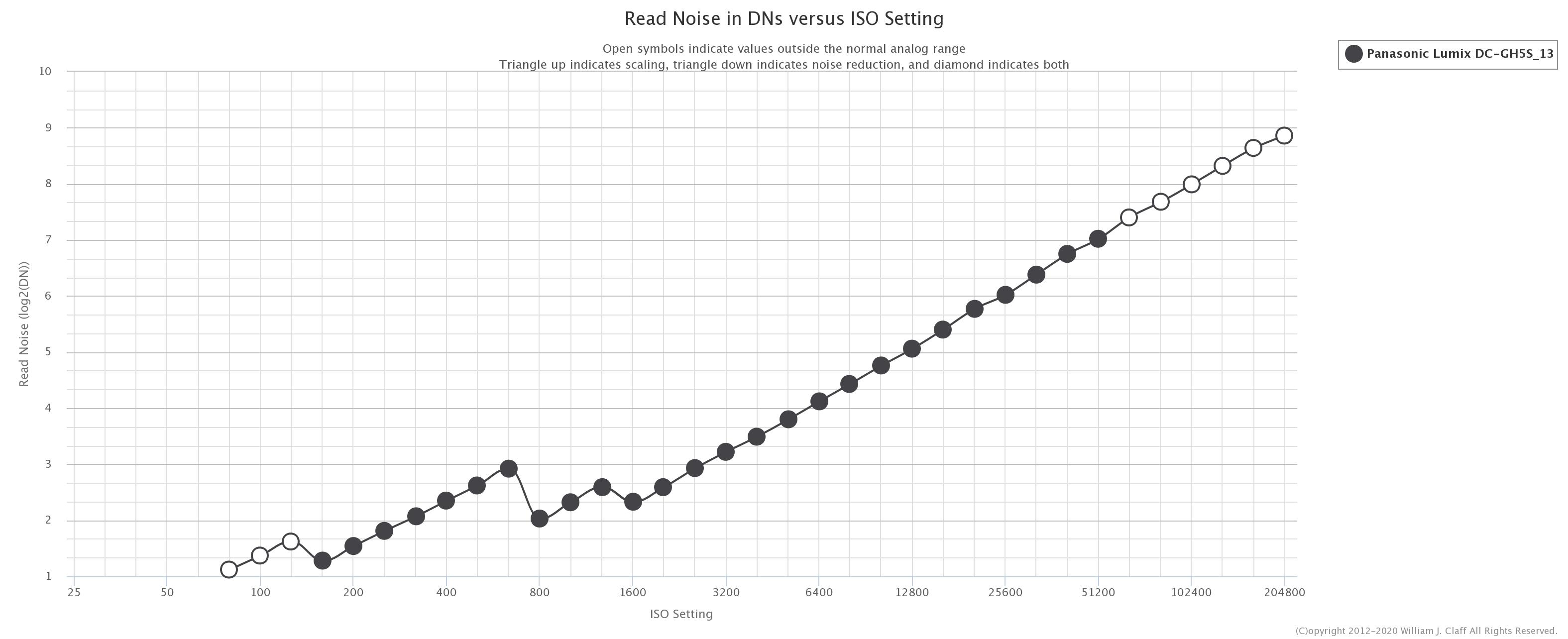 What is Dual Native ISO and does it matter to Underwater Video ...